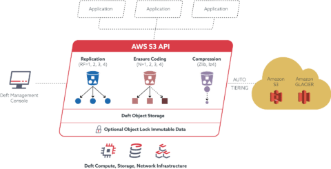 Managed Object Storage | Deft